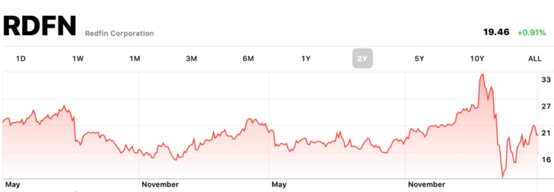 What Real Estate Stocks Suggest About Life After SIP - WAV Group Consulting